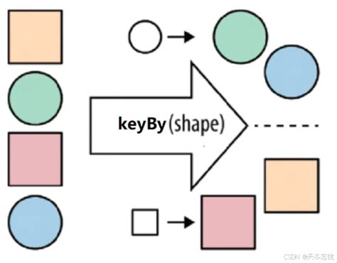 Flink Api 之transformation 转换算子的使用解析flink Transformation Csdn博客