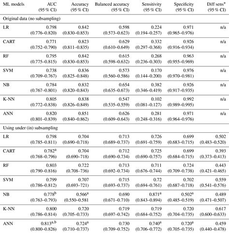 NHESS Using Machine Learning Algorithms To Identify Predictors Of Social Vulnerability In The