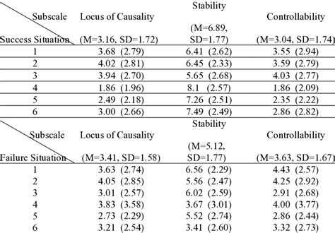 Item And Scale Means And Standard Deviation Of The 48 Asq W Items Download Scientific Diagram