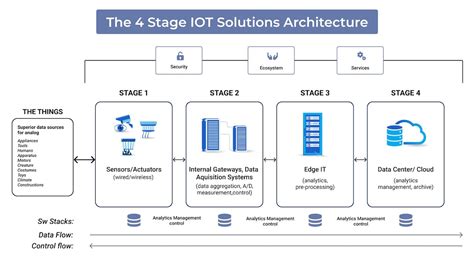 Top Iot Development Tools And Platforms With Comparison 2023