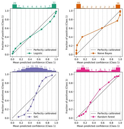 Enhance Calibration Plots Issue 23709 Scikit Learn Scikit Learn GitHub