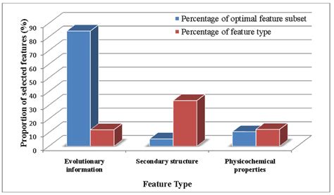 the proportion of each type of feature in the optimal feature subset