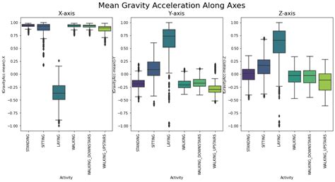 Human Activity Recognition With Smartphones Data Analysis Wenhao L