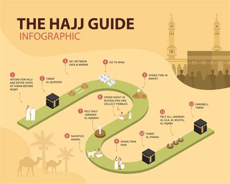 Hajj Guide Infographic How To Perform The Rituals Of Hajj