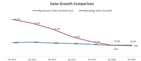 Dynatrace High Growth In Cloud Infrastructure Observability And