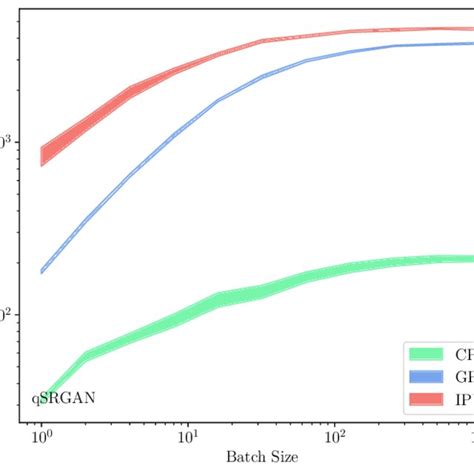 Benchmarking The Qsrgan Algorithm On Cpu Gpu And Ipu Processors The
