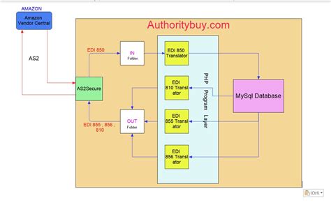 edi and b2b basics amazon as2 comminication setup using open source