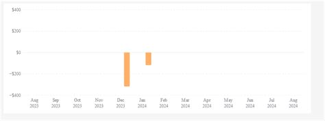 Json Bar Chart Axis Issue Stack Overflow