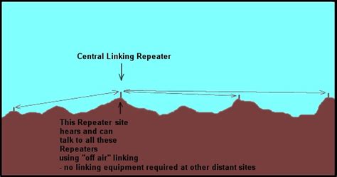 Linking Repeaters