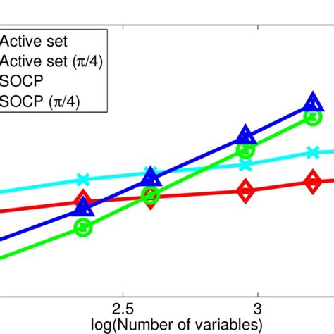 Computational Benefit Of The Active Set Algorithm Cpu Time In Download Scientific Diagram