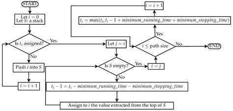 Train Scheduling Optimization Model For Railway Networks With