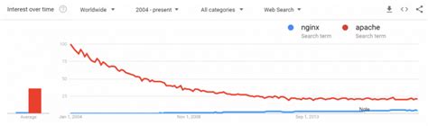 Qu Es Nginx Y C Mo Funciona Nginx Explicado Para Principiantes
