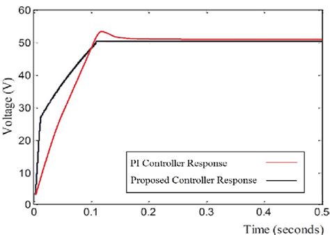 Comparison Of Proposed Controller With PI Controller Download Scientific Diagram