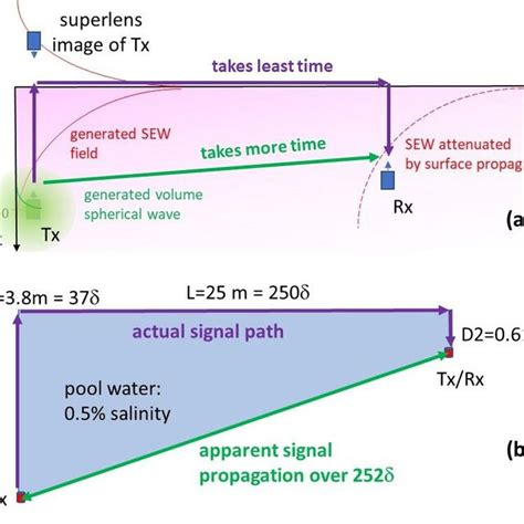 A Propagation Of Radio Signals Underwater From A Transmitter Tx To A Download Scientific