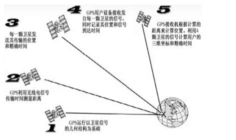 Gps 工作原理 Gps 仕組み Gpsの仕組み（原理・誤差原因、「みちびき」情報） Uylq