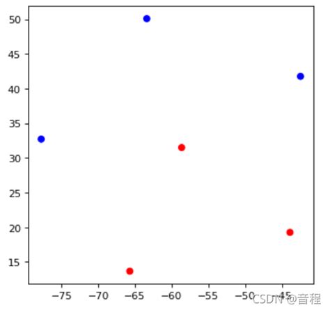 使用sklearn进行最简单的t sne实战 from sklearn manifold import tsne csdn博客