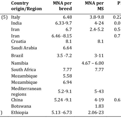 Estimated Mean Number Of Alleles And Polymorphic Information Content