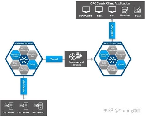Softing Opc Tunnel——绕过dcom配置实现opc Classic广域网通信 知乎