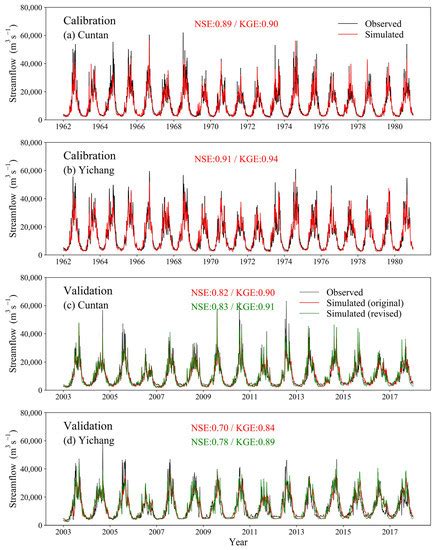 Identifying Reservoir Induced Hydrological Alterations In The Upper Yangtze River Basin Through