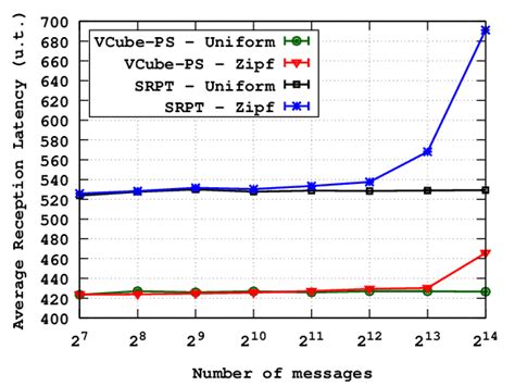 Average Reception Latency With 256 Nodes And 128 Topics Download