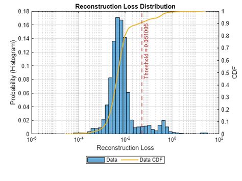 Plotlossdistribution Plot Cdf And Histogram Of Aggregated Window Loss