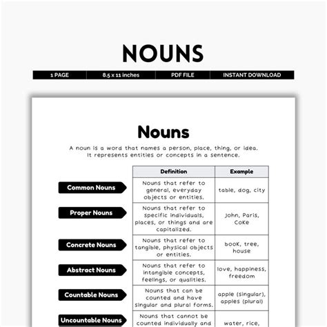 Noun Noun Examples Types Of Nouns Noun Definition Parts Of Speech