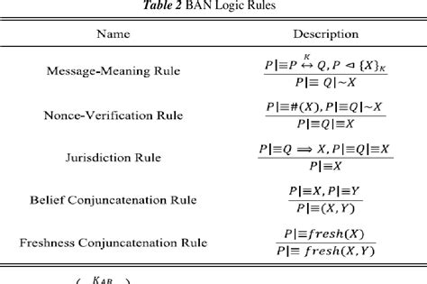 Table 2 From A Robust Vertical Handover Authentication For Sdn Based 5g