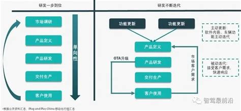 汽车ota技术原理是什么（一文带你厘清原理） 谷马家
