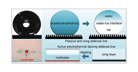 Passive Anti Icing And Active Electrothermal Deicing System Based On An Ultraflexible Carbon