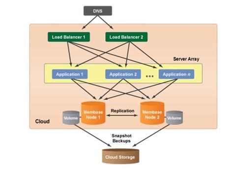 Scalable Architecture With Membase 19 Download Scientific Diagram
