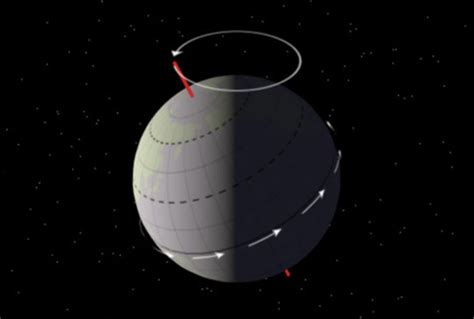 Earth Axis Of Rotation
