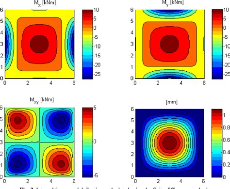 Figure From Analysing The Slabs By Means Of The Finite Difference Method Semantic Scholar