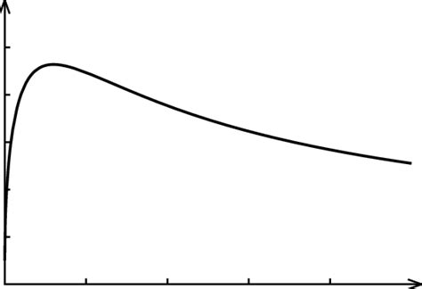 Typical Shape Of A Function F ′ S Such That Scalar Field Deviations