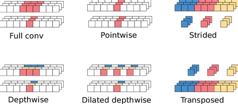 Receptive Fields For Basic Types Of Convolutions For Each Convolution