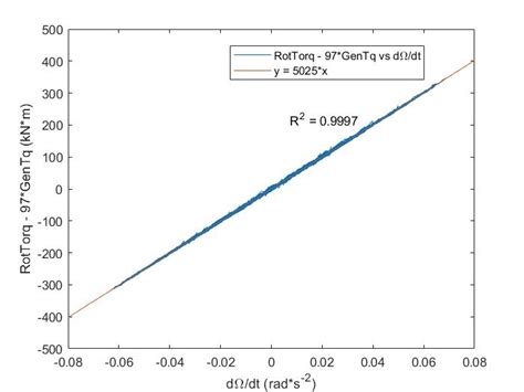 A Query Regarding The Calculation Of Rotor Inertia For The Mw