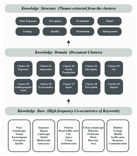 Knowledge Structure Diagram Of Urban Soundscape Research Download