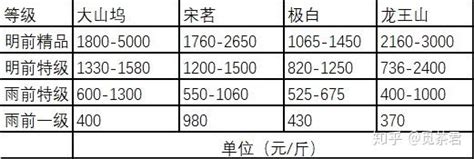 2020年正宗安吉白茶多少钱一斤哪里买便宜 知乎