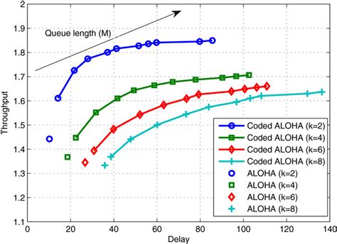 The Throughput Delay Trade Off In Coded Aloha The Throughput Delay Download Scientific Diagram