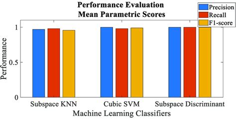Performance Evaluation Of Individual Parametric Scores For Malicious