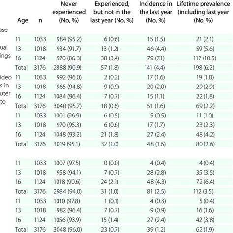 Lifetime Prevalence And Previous Year Incidence Of Sexual Abuse