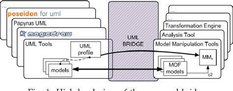 Figure 1 From Automatically Bridging Uml Profiles To Mof Metamodels