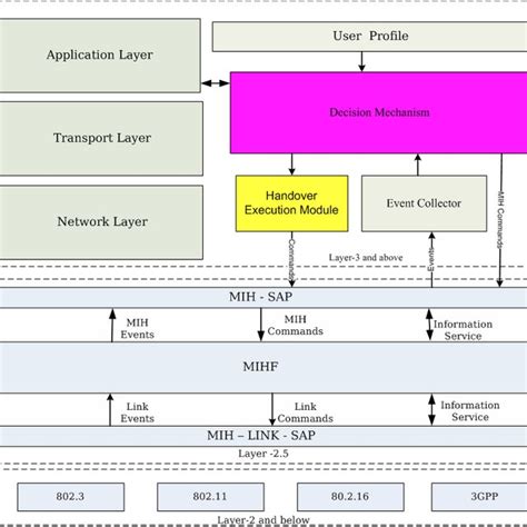 Mobile Node Architecture Download Scientific Diagram
