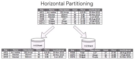 Types Of Partitioning