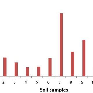 The Pattern Of Moisture Contents Of Soil Samples Download Scientific Diagram