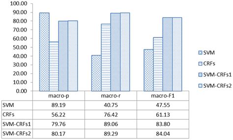 the macro precision macro recall and macro f1 rate results using
