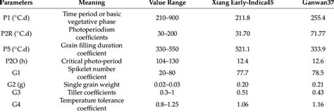 Calibrated Genetic Coefficient Values For Double Harvest Rice Download Scientific Diagram