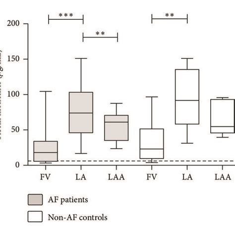 Levels Of Quantitative Fibrin Monomer And Thrombin Antithrombin Tat Download Scientific