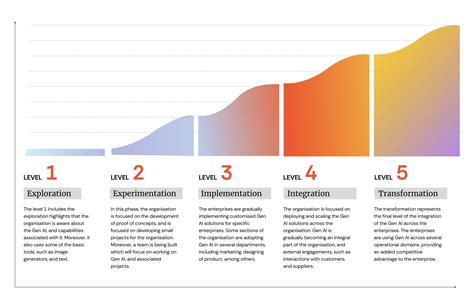 Generative Ai Maturity Framework Aim Research Artificial