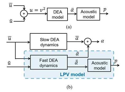 Structure Of The A Fnl And B Lpv Model Download Scientific Diagram