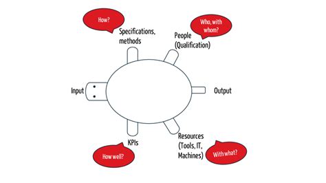 Development Plan Versus Development Process